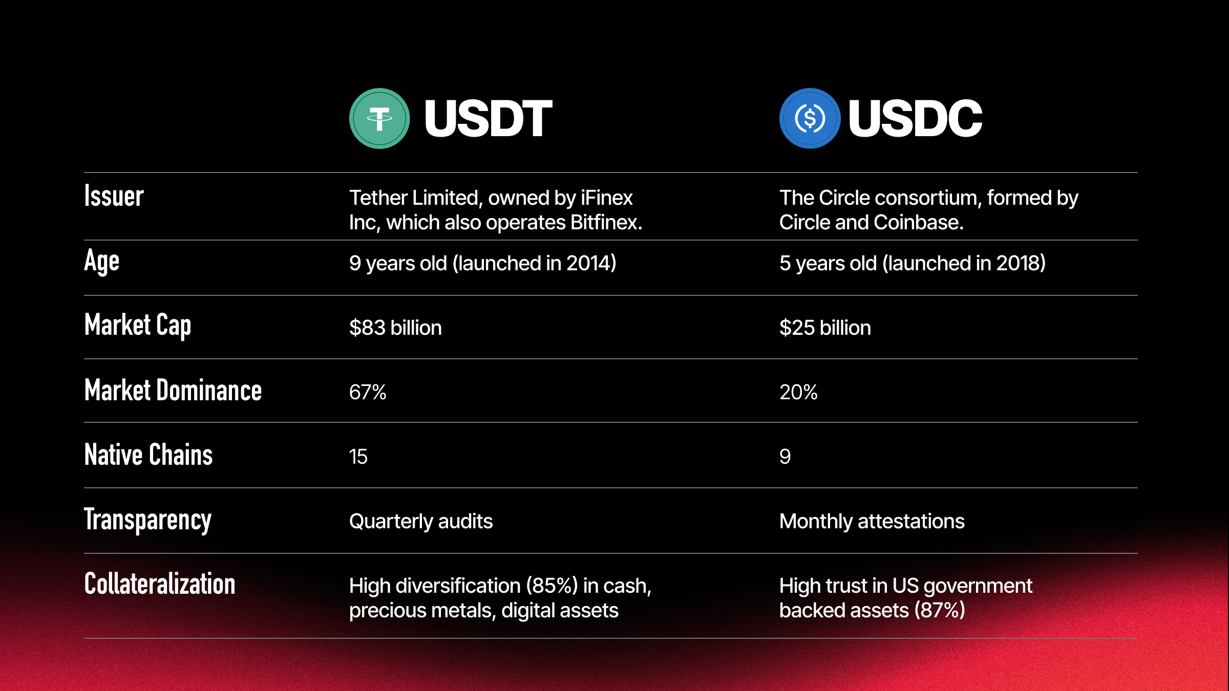 USDC vs. USDt: Battle for DeFi Supremacy